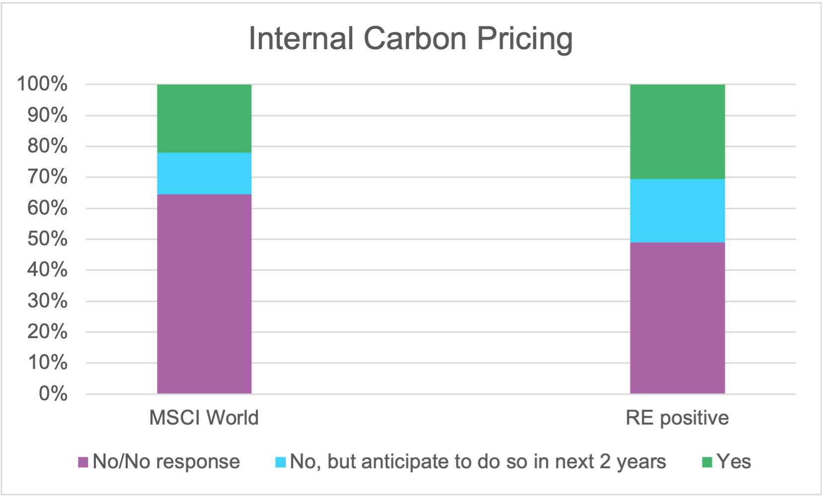 Assigning An Internal Price To GHG Emissions - Osmosis IM - Sustainable ...