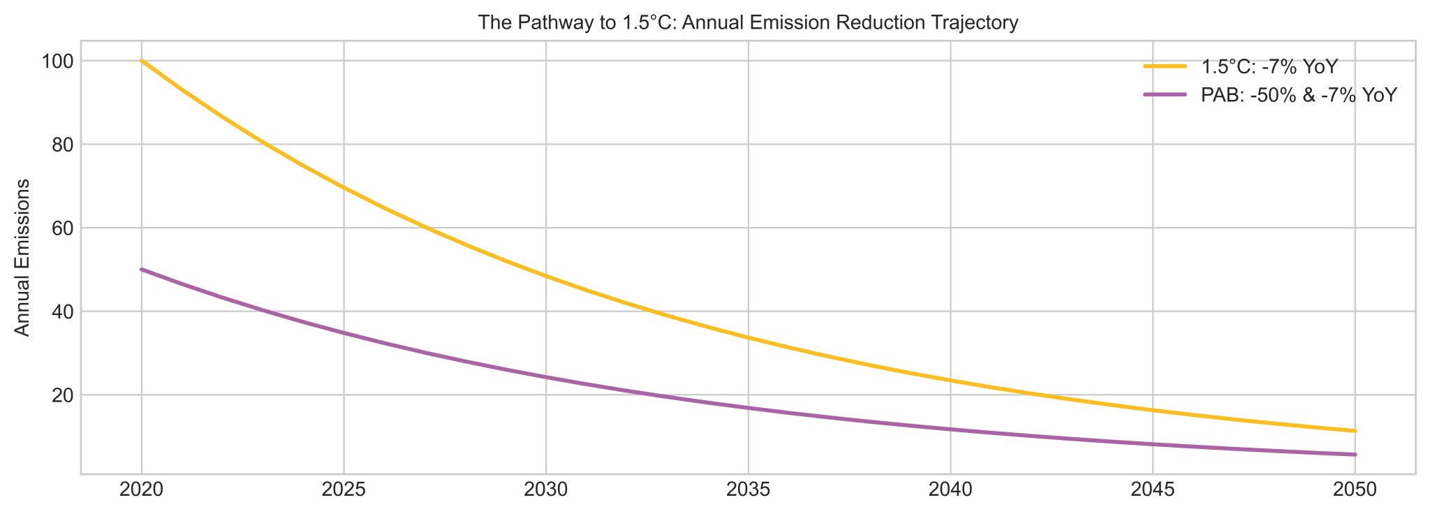 Paris Aligned Benchmarks. Are They On Target For 1.5 Degrees?