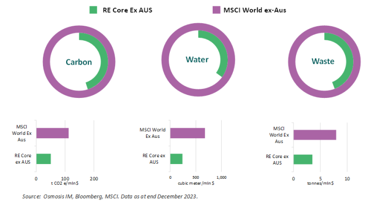 Three-Year Anniversary: Resource Efficient Core Equity (ex Australia ...